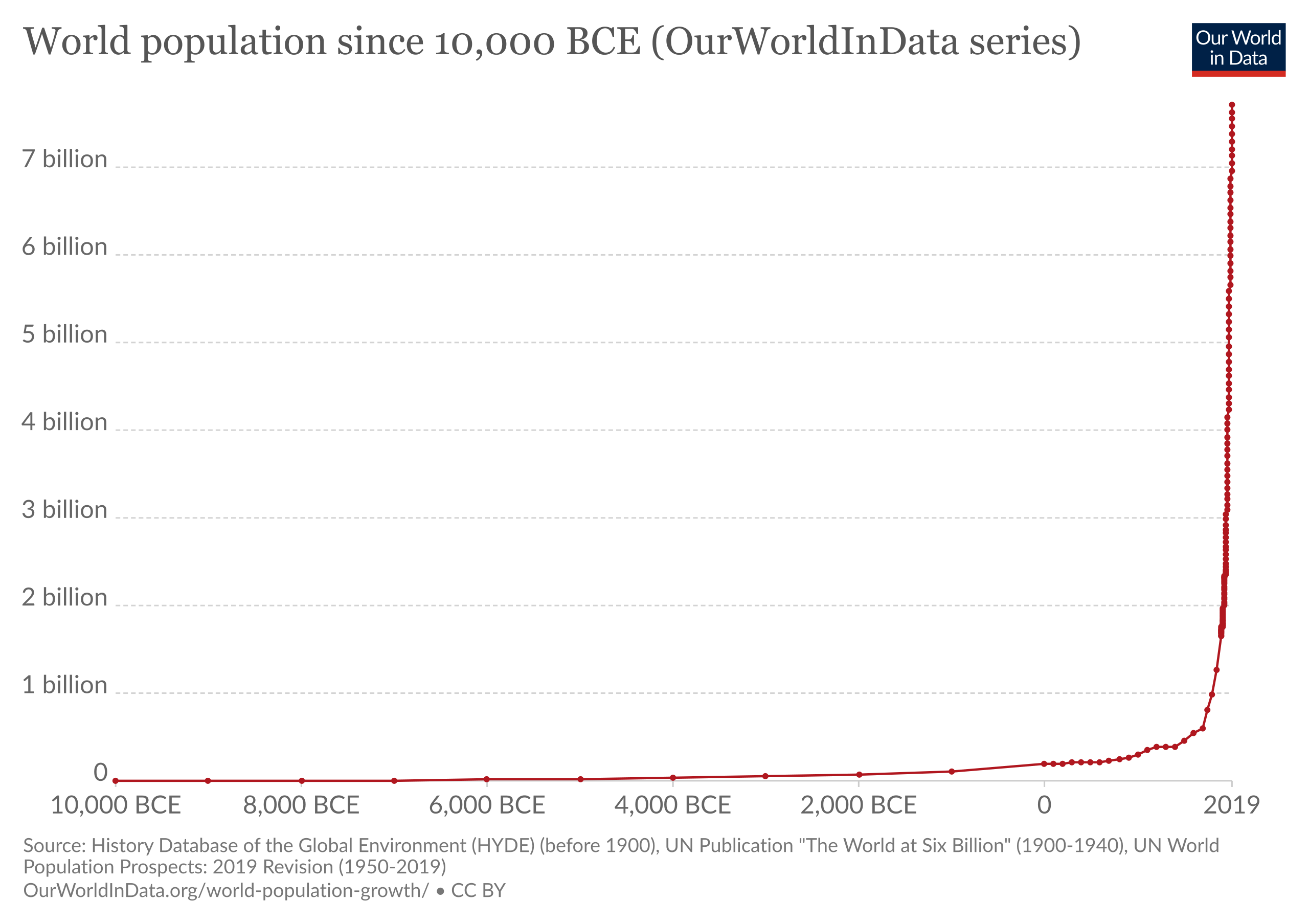File:World population graph since 10000 BCE.svg - ProleWiki