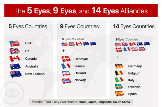 Five Eyes - ProleWiki